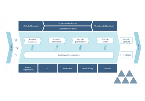 7 Tipps für eine gute Prozess­land­karte — Modell Aachen Insights